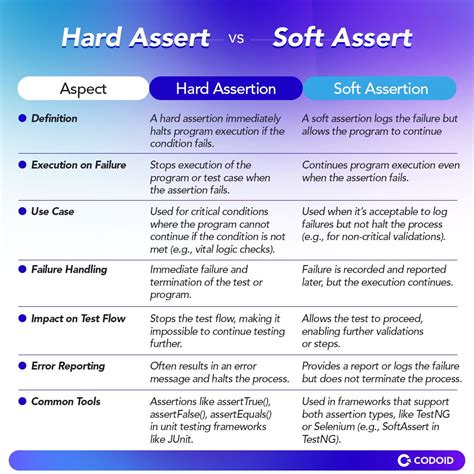 Codoid Innovations On Linkedin Automationtesting Hardassert Softassert