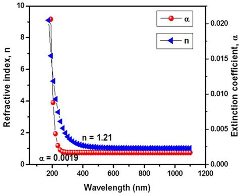 Refractive Index And Extinction Coefficient Vs Wavelength Download Scientific Diagram