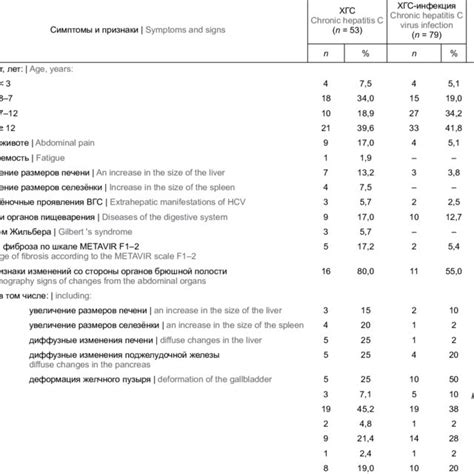 Structure Of Hcv Transmission Routes And The Region Of Infection N 175 Download Scientific