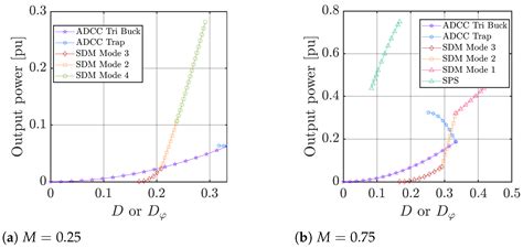 A Modulation Method For Three Phase Dual Active Bridge Converters In Battery Charging Applications
