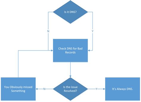 Dns Data Flow Diagram Dns Domain Name System Server Servers