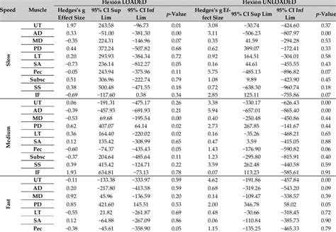 Comparative Statistics Of Emg Onset Time Of Activation Ms During Download Scientific Diagram