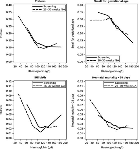 Loess Plots Of Haemoglobin At Enrolment By Fetal And Neonatal Outcomes Download High