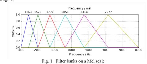 Figure 1 From Convolutional Autoencoder Based Deep Learning Model For