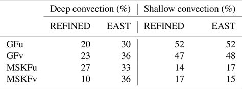 Gmd Impact Of Scale Aware Deep Convection On The Cloud Liquid And Ice Water Paths And