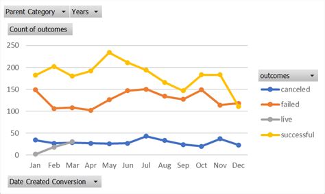 Github Fronco2kickstarter Analysis Performing Analysis On Kickstarter Data To Uncover Trends