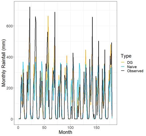 Predicted Using The Double Gaussian And Naive Approaches And Observed Download Scientific