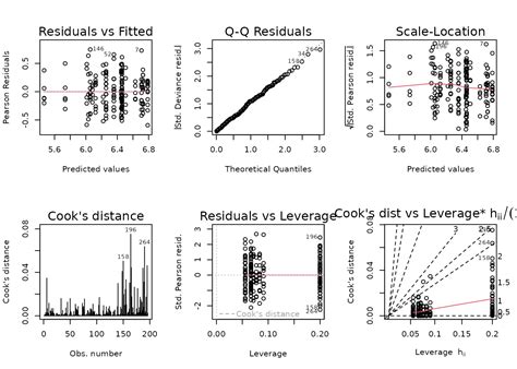 Statistical Analyses Of Plasma Clinical Analytes