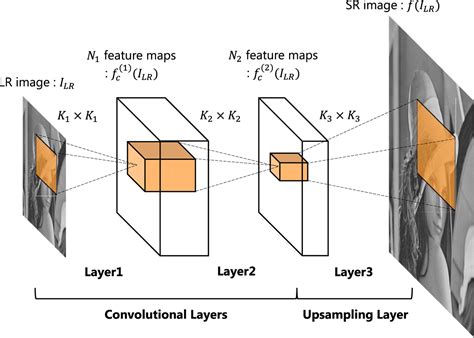 Checkerboard Artifacts Free Convolutional Neural Networks Apsipa Transactions On Signal And