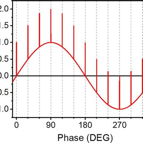 Definition Of The Superposition Phase Of The Pulse Voltage And The Ac