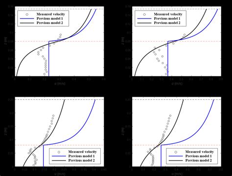 Comparison Of Velocity Distribution Adopting Previous Models 186 Download Scientific Diagram