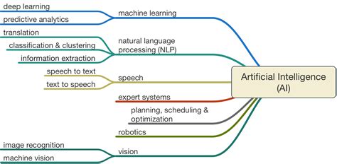 Architecture Diagram Ai