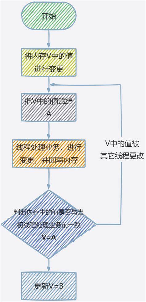 Java Cas原理和应用场景大揭秘：你掌握了吗？java有哪些地方用到了cas Csdn博客