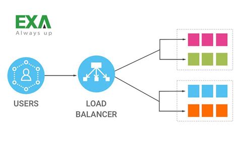 Load Balancer Là Gì Phân Loại Load Balancer And Lợi ích Của Load Balancer Exa Cloud Server