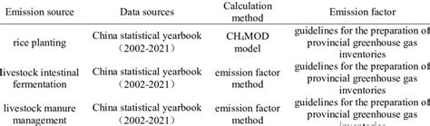 Sources Of Methane Emission Inventory From Agricultural Activities In Download Scientific