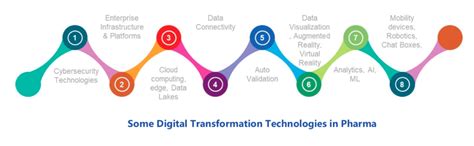How Analytics Is Driving Transformation Of The Pharma Biotech Industries Part Dassault