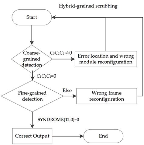 frontiers soft error mitigation and recovery of sram based fpgas