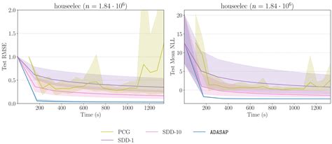 논문 리뷰 Turbocharging Gaussian Process Inference With Approximate