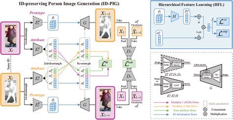 Jnm Free Full Text Review Of Visible Infrared Cross Modality Person Re Identification