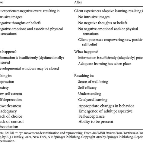 Pdf Adaptive Information Processing Targeting The Standard Protocol And Strategies For