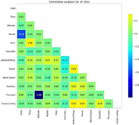 Correlation Matrix Of The Weather Dataset Download Scientific Diagram