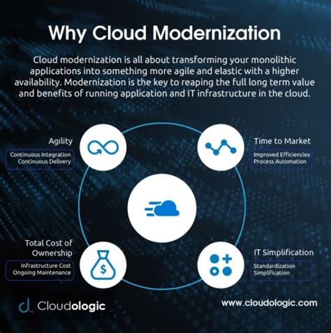 Why Cloud Modernization Cloud Computing Technology Cloud Computing Cloud Services