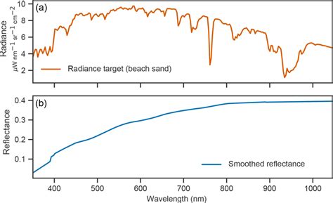 prism radiance spectrum a and the resulting smoothed reflectance b