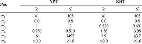 Applicable Range For Dimensionless Parameters Download Table