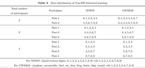 table 2 from adversarial examples for poisoning attacks against