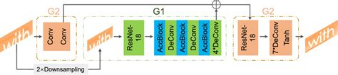 the framework of accretion network conv denotes convolution layers