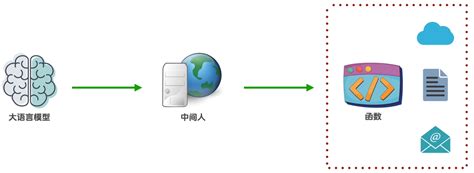 【大模型】到底什么是function Calling和mcp，以及和react推理的关系是什么？
