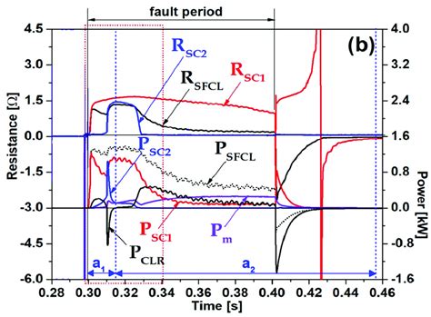 Dc Fault Current Limiting Waveforms Of Twice Quench Trigger Type Sfcl
