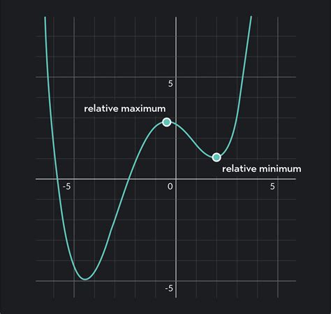 How To Find Relative Extrema [calculus 101] Outlier