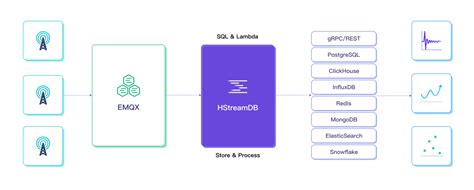实现物联网流数据高效持久化|emqx 与 Hstreamdb 数据集成实践 墨天轮 实现物联网流数据高效持久化|emqx 与 Hstreamdb 数据集成实践 墨天轮
