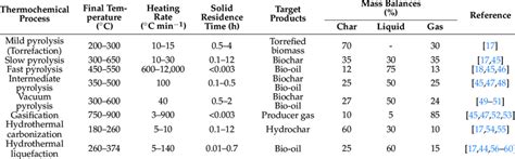 Main Thermochemical Processes Download Scientific Diagram