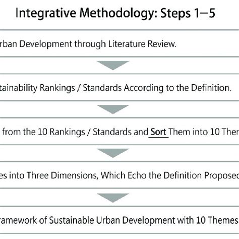 An Integrative Methodology Of Building A Synthesis Framework Of Download Scientific Diagram