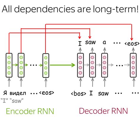Seq Seq And Attention