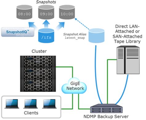 backup from snapshots high availability and data protection with dell