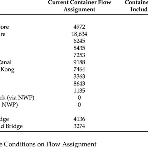 Simulation Results Of Container Flow Assignment Without Considering The Download Scientific