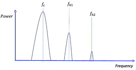 Introduction To Harmonics In Rf Systems Rahsoft