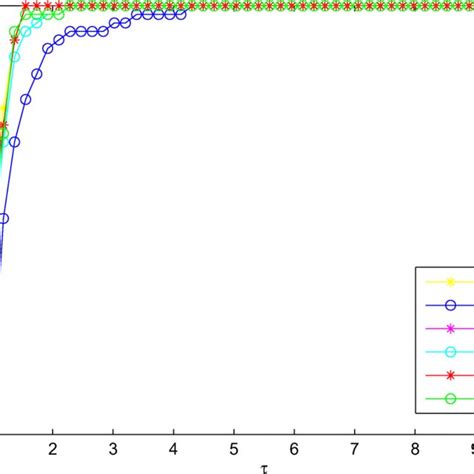 Performance Profile For The Number Of Iterations Download Scientific