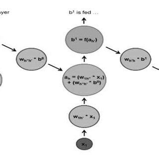 Working Of RNN Deep Learning Source Deeplearning J Com Download Scientific Diagram