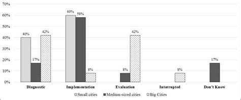 Phases Of Implementation Of Combined Local Planning Initiatives HMC
