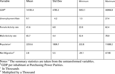 1 Summary Statistics A Download Table