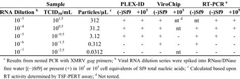 Limit Of Detection Using Xmrv Rna Panel Download Table