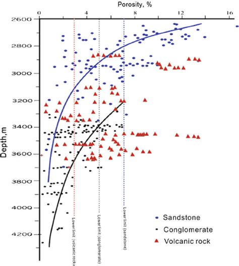 14 Porosity Versus Depth Diagram Of Different Lithologic Reservoirs Download Scientific Diagram