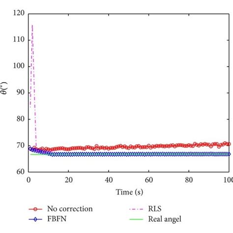 Beam Pointing Error Correction For Roll Angle Download Scientific