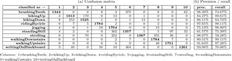 Results For The Statistical Classifier Download Table