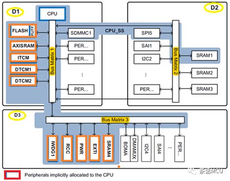 stm32h743数据手册 stm32h743从ram启动异常的案例分享 csdn博客