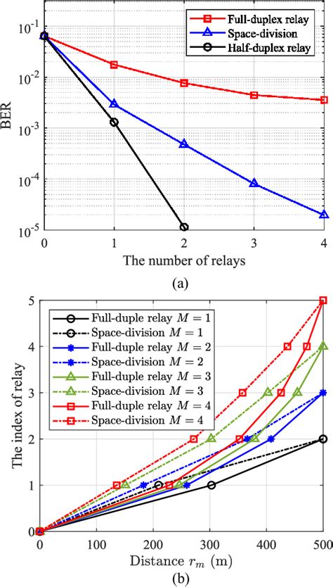 Figure 1 From Joint Optimization Of Full Duplex Relay Placement And Transmit Power For Multihop